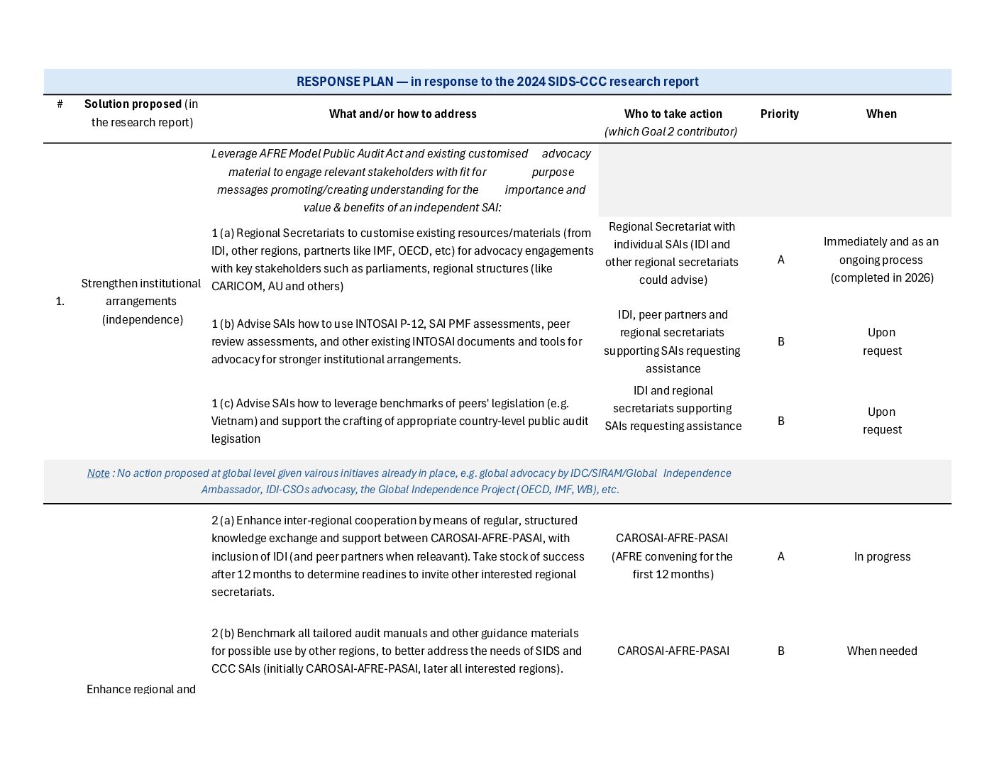 INTOSAI Capacity Building Committee | 3.c) SIDS-CCC collaboration ...