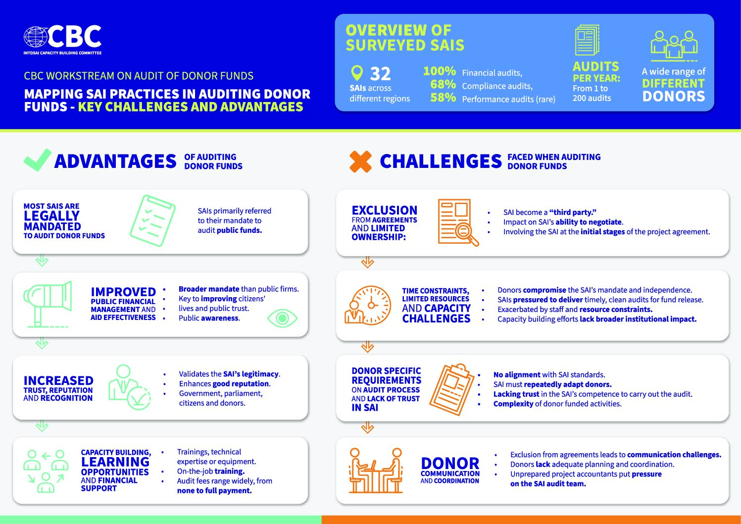 INTOSAI Capacity Building Committee | Infographic_AoDF